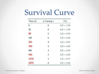 Survival Data Analysis for Sekolah Tinggi Ilmu Statistik Jakarta | PPTX