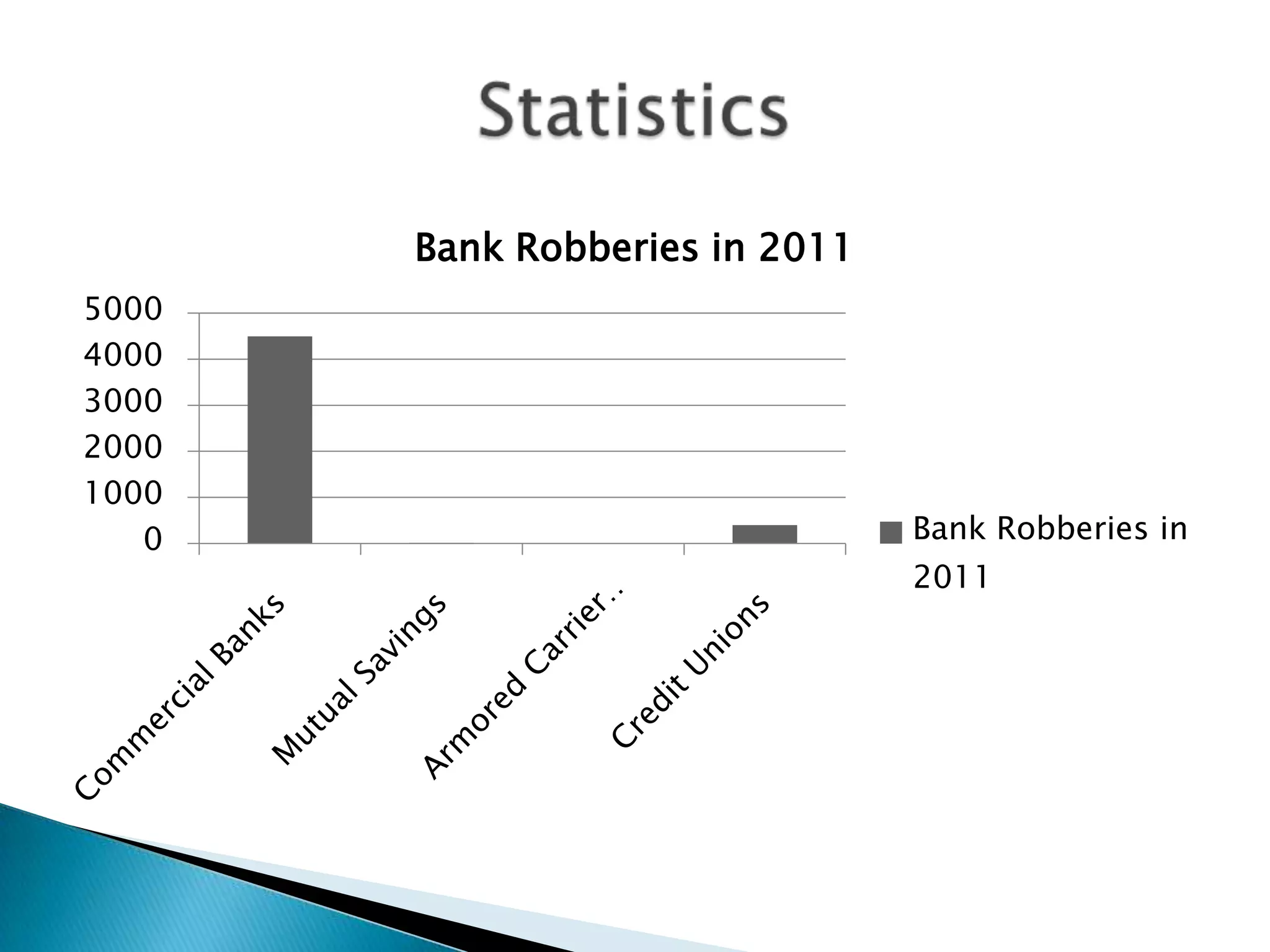 Surviving a bank robbery | PPTX