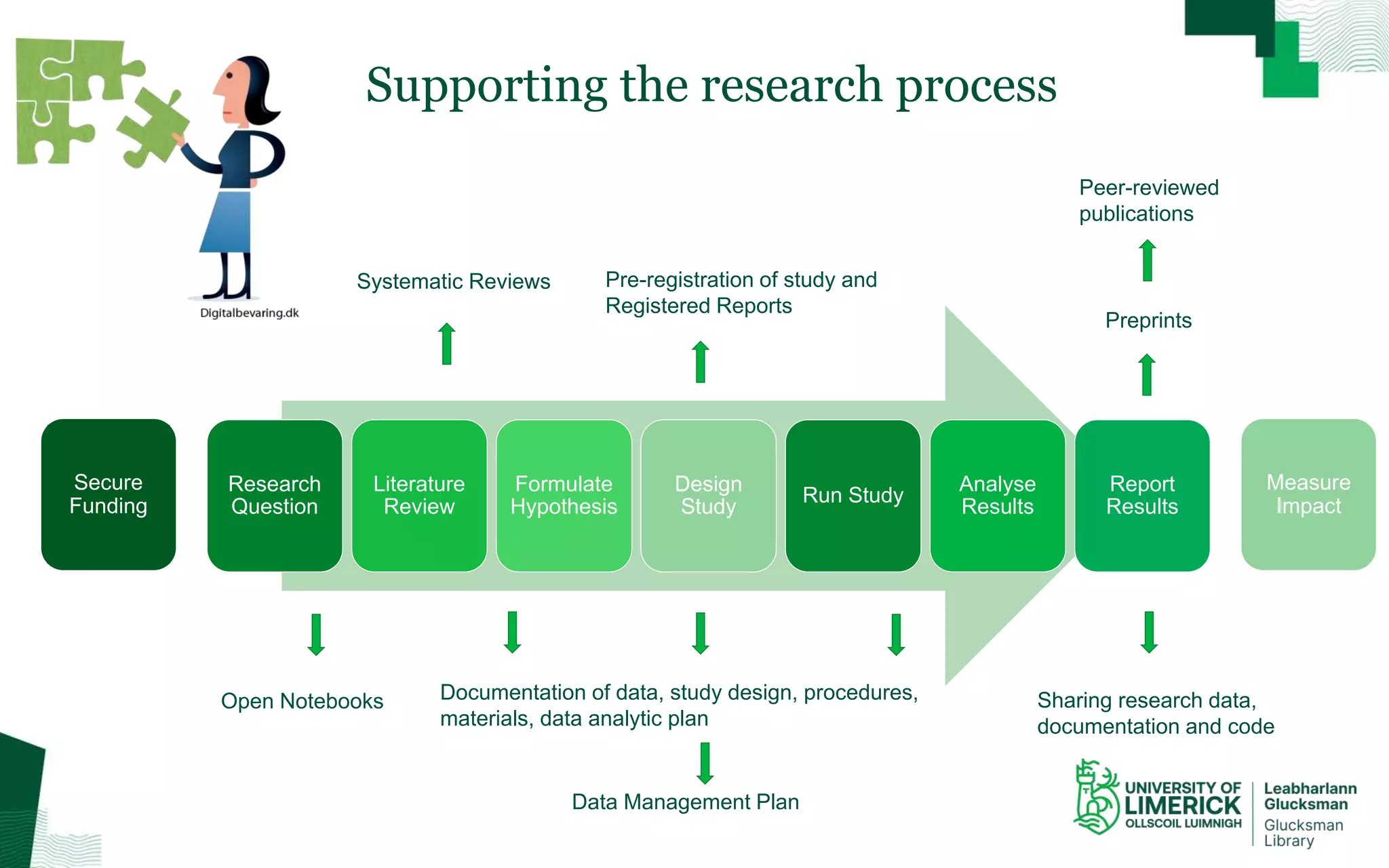 Surviving and thriving in a data-driven research environment | PPT