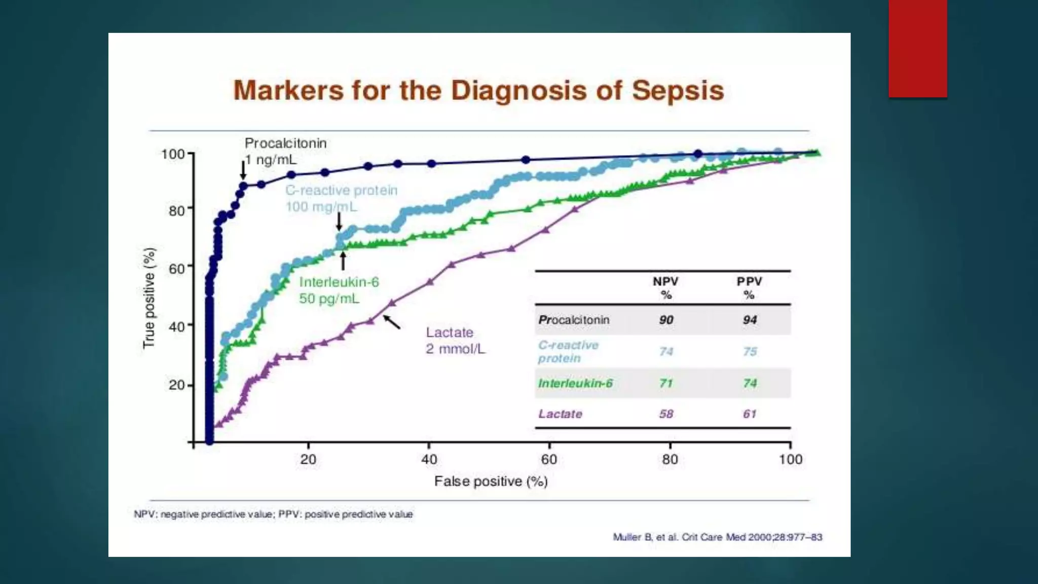 Surviving sepsis | PPT