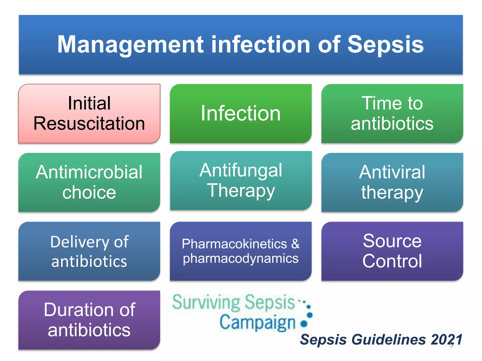 Surviving Sepsis Campaign 2021.pptx.pdf