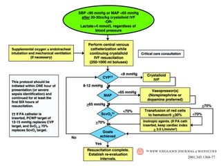 Surviving Sepsis Algorithm
