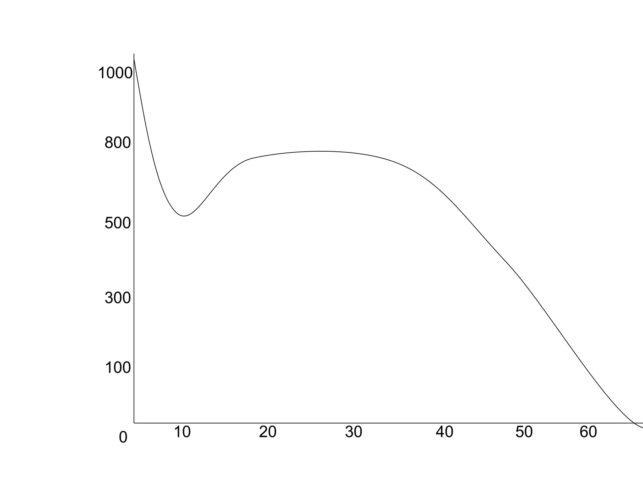 Survivorship Curve Ppt