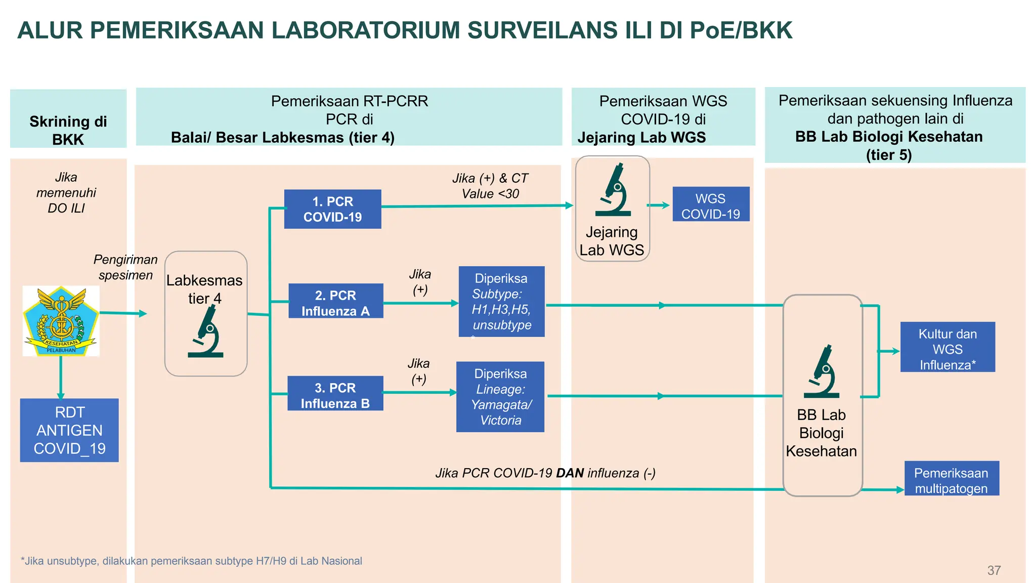 surveilans kesehatan berbasis laboratorium | PPTX