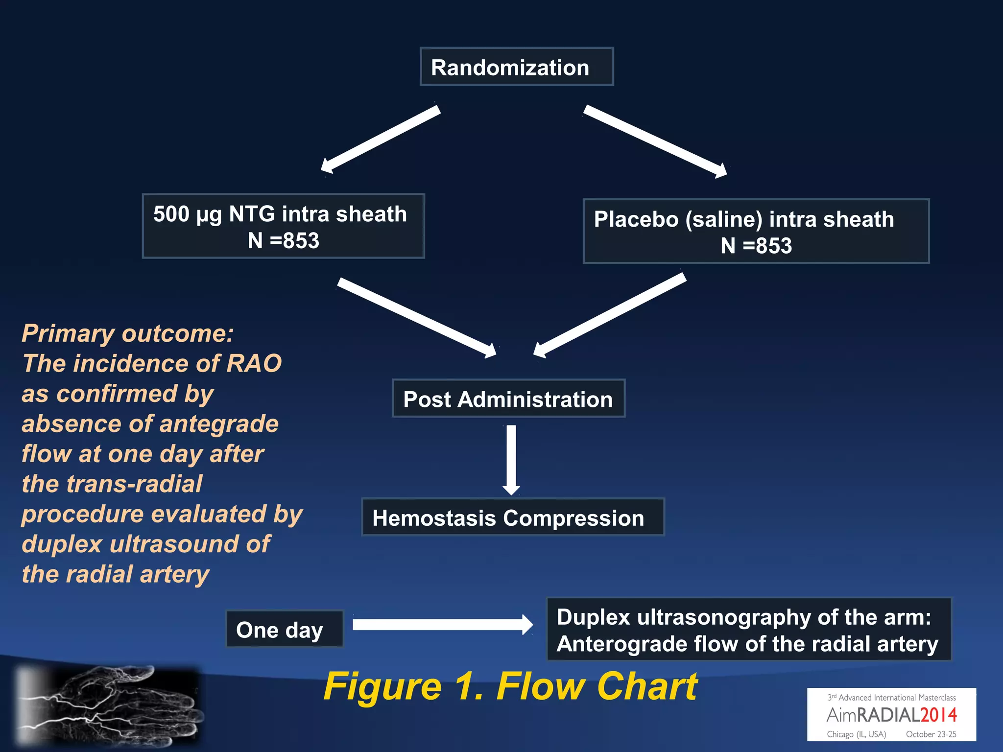 Dharma S - AIMRADIAL 2014 - Nitroglycerin and radial artery occlusion | PPT