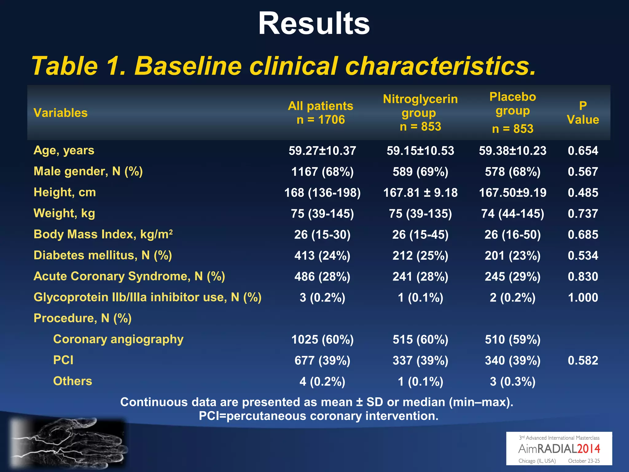 Dharma S - AIMRADIAL 2014 - Nitroglycerin and radial artery occlusion | PPT