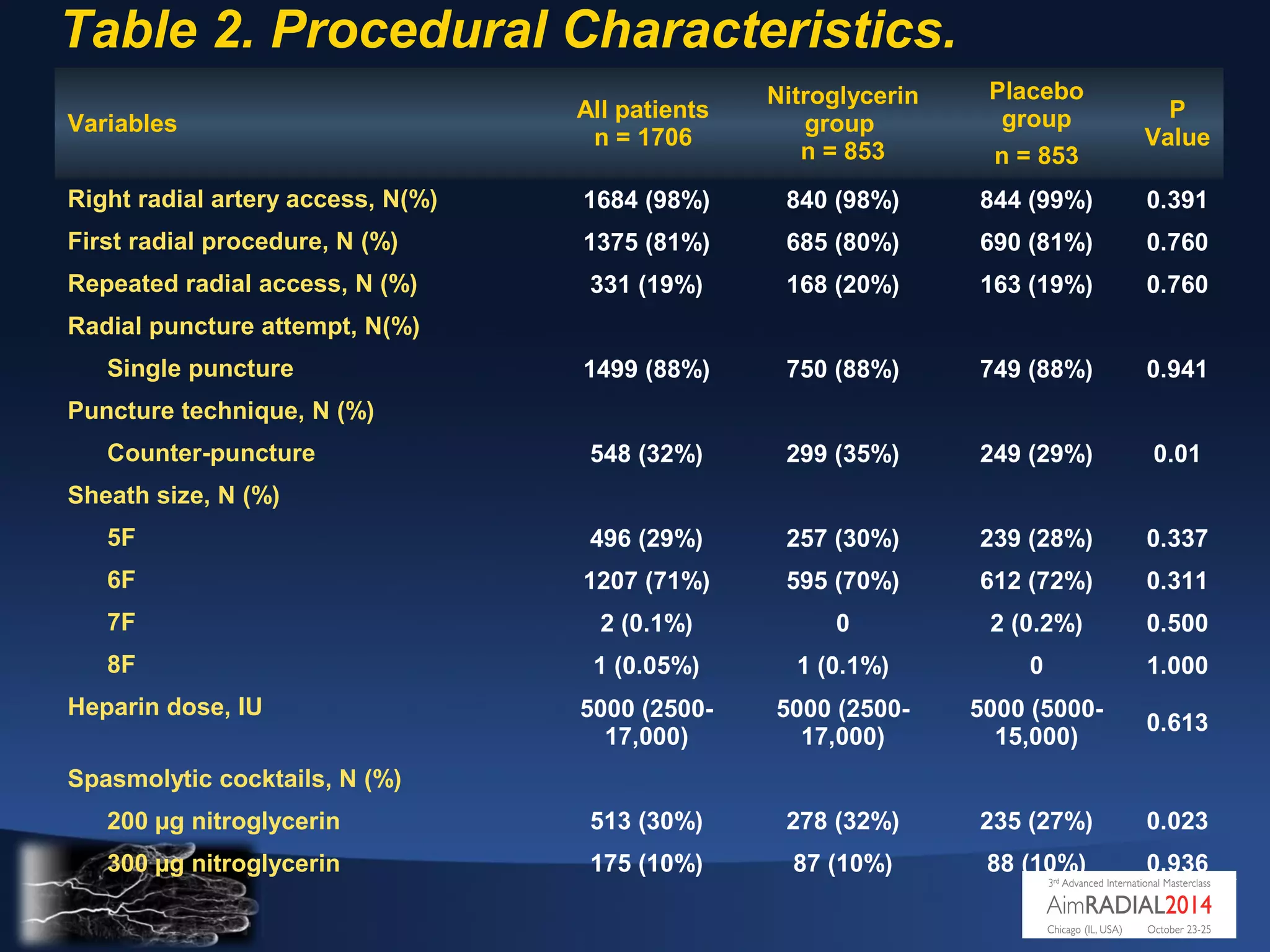 Dharma S - AIMRADIAL 2014 - Nitroglycerin and radial artery occlusion | PPT