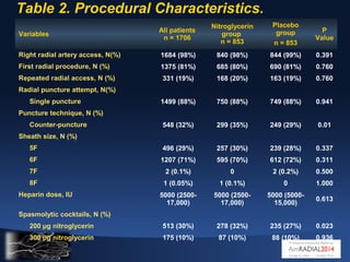 Dharma S - AIMRADIAL 2014 - Nitroglycerin and radial artery occlusion | PPT