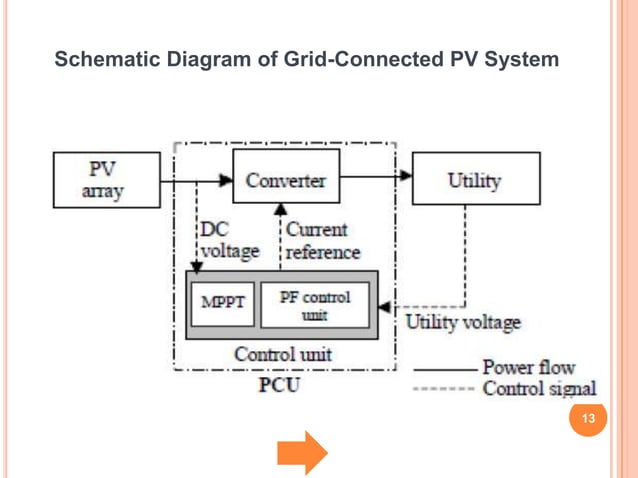 POWER QUALITY IMPROVEMENT IN A PV DISTRIBUTION SYSTEM BY USING D-STATCOM | PPTX | Power and ...