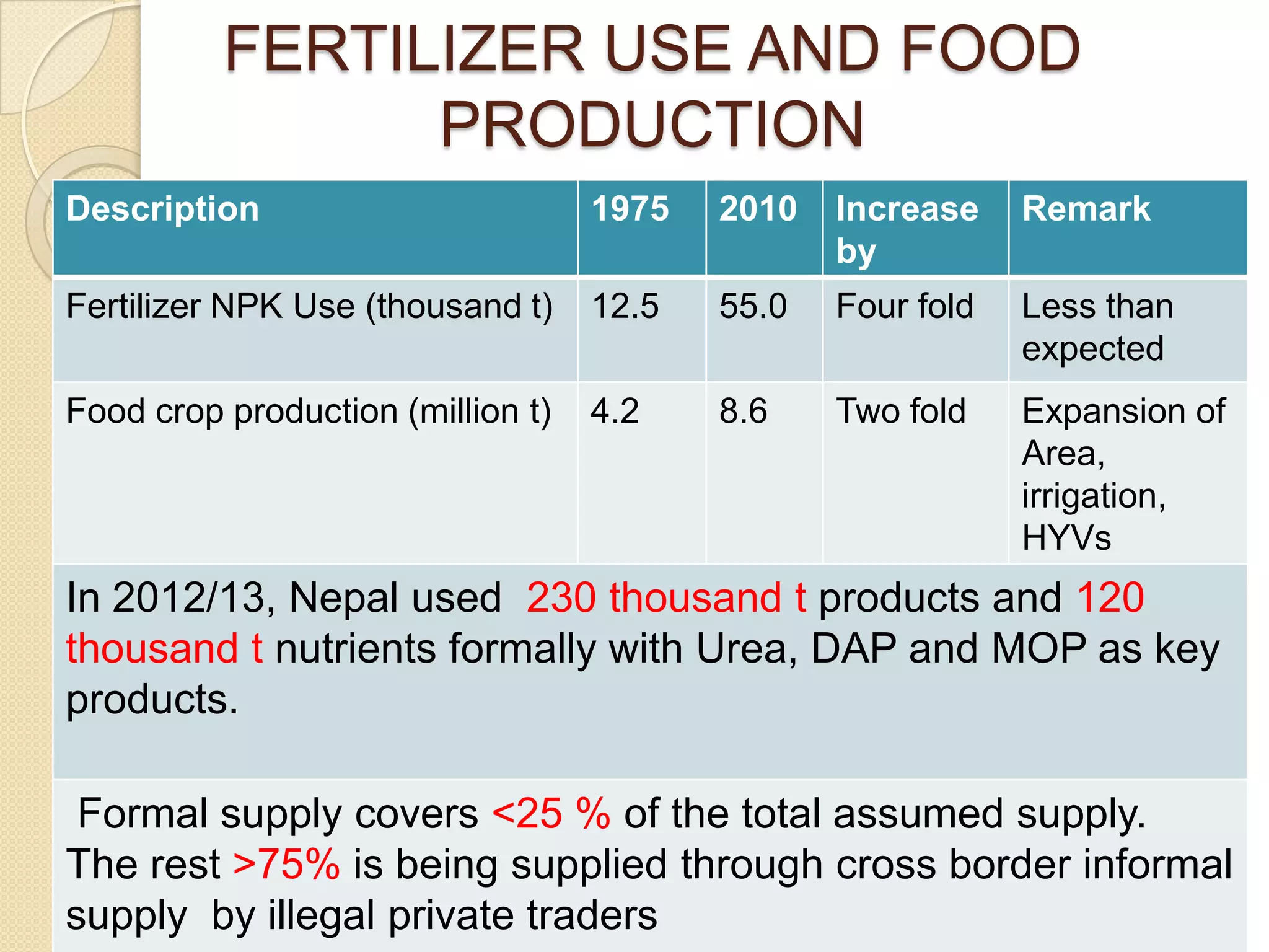 The Fertilizer sector in Nepal-Surya pandey | PPTX