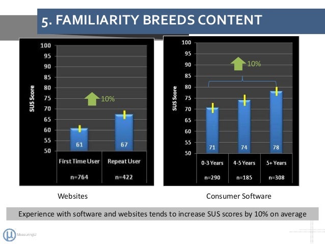 10 things you need to know about SUS - Jeff Sauro, MeasuringU