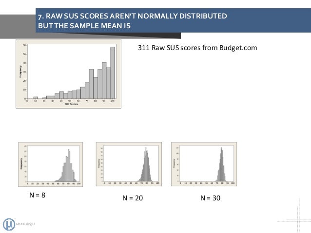 10 things you need to know about SUS - Jeff Sauro, MeasuringU
