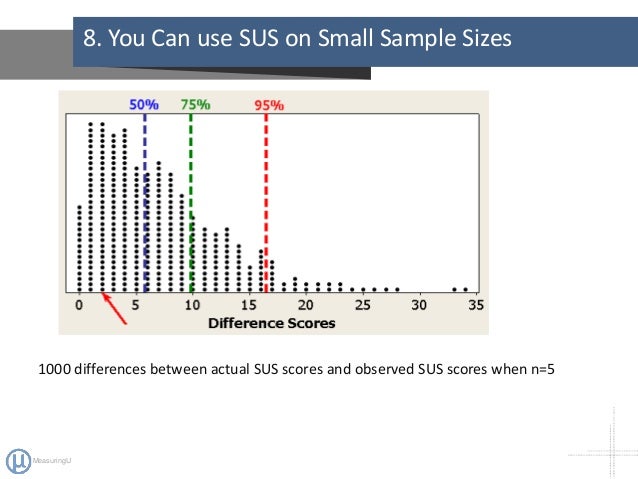 10 things you need to know about SUS - Jeff Sauro, MeasuringU