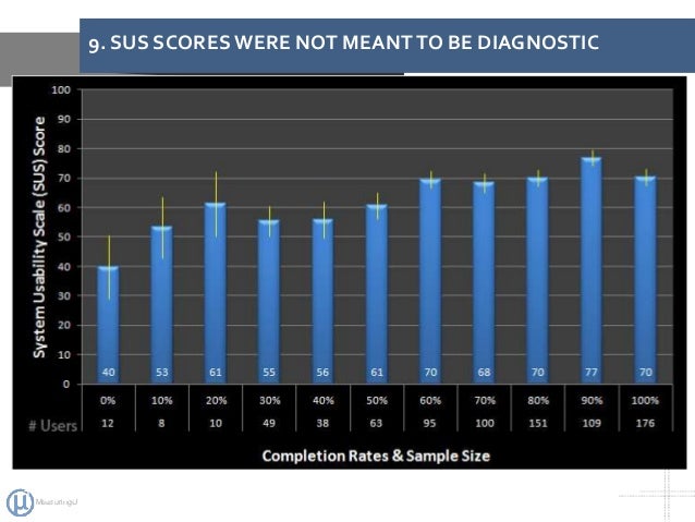 10 things you need to know about SUS - Jeff Sauro, MeasuringU