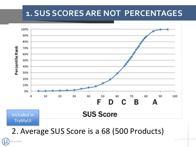 10 things you need to know about SUS - Jeff Sauro, MeasuringU