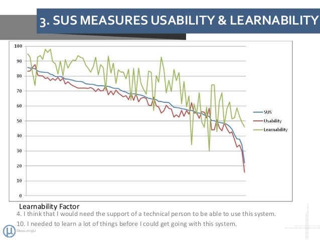 10 things you need to know about SUS - Jeff Sauro, MeasuringU