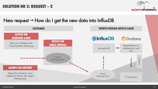 SciPy Stack vs. InfluxDB and Grafana | PPT