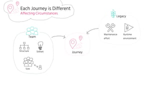 A Microservices Journey - Susanne Kaiser | PDF | Databases | Computer Software and Applications