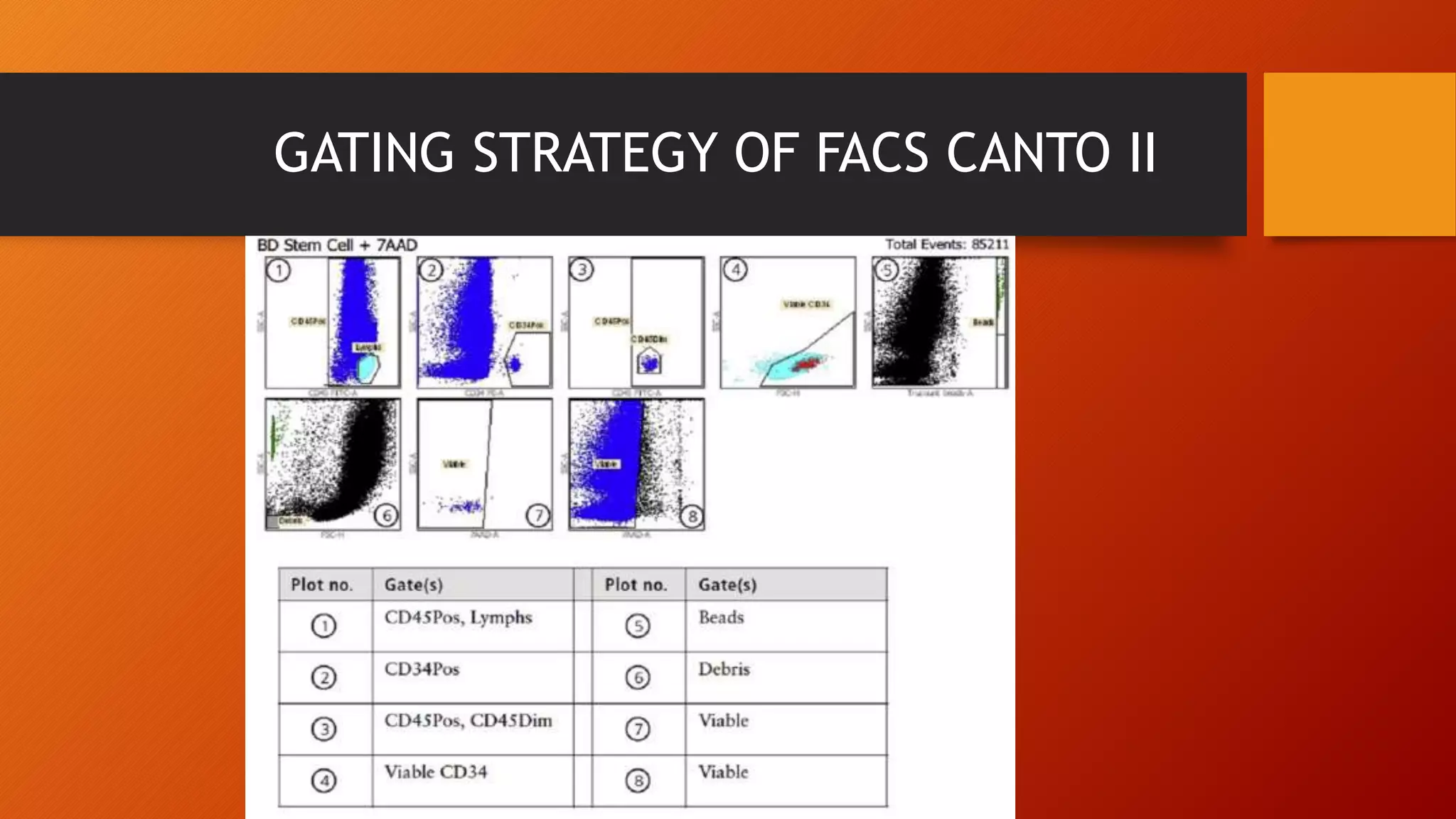 Hematopoetic Stem Cell enumeration by Flowcytometry | PPT