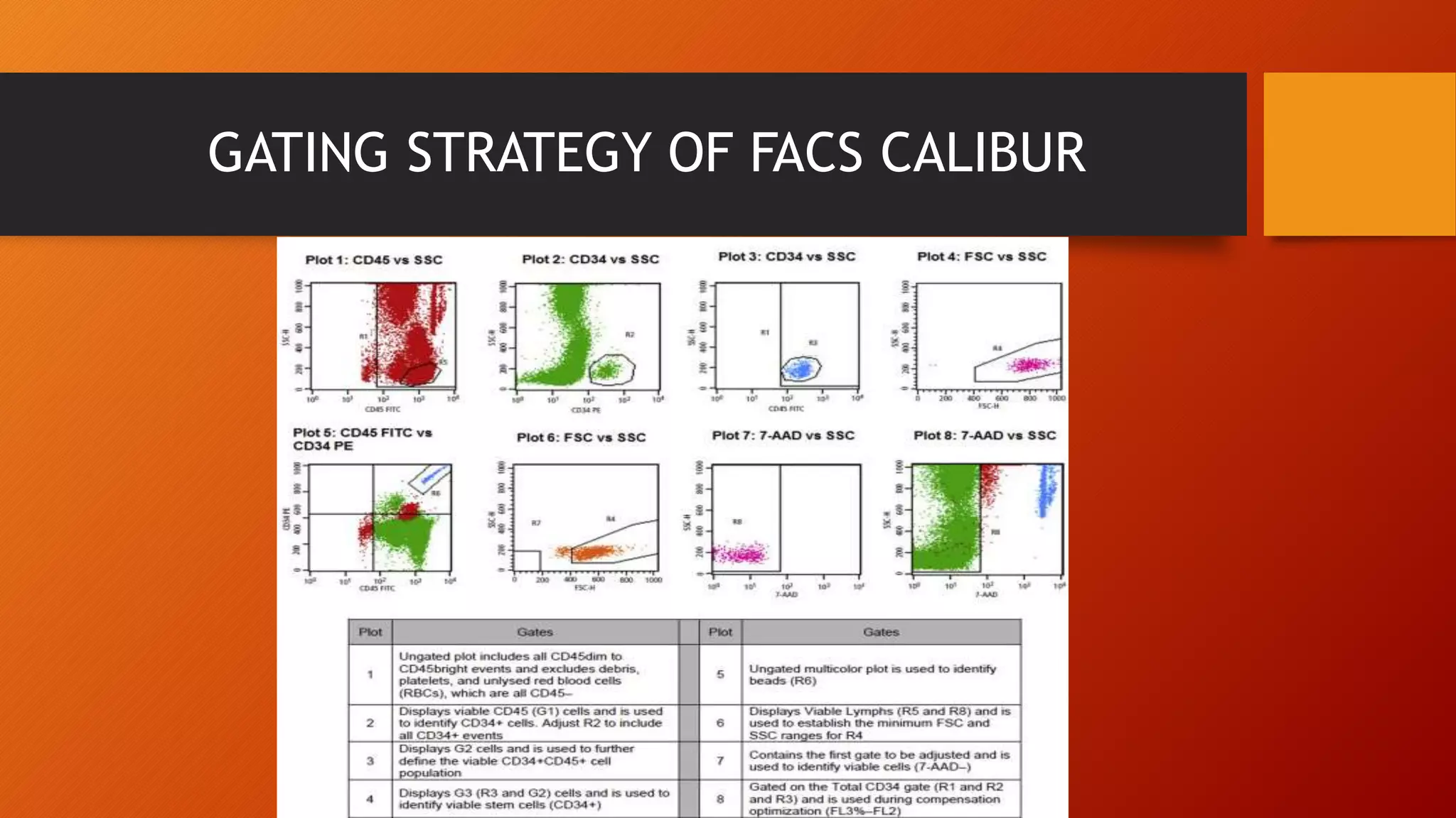 Hematopoetic Stem Cell enumeration by Flowcytometry | PPT
