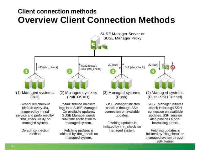 Architecting the SUSE Manager deployment Architecting the SUSE Manager deployment