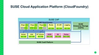 Containerizing stateful apps with Kubernetes and SUSE CaaS Platform | PDF