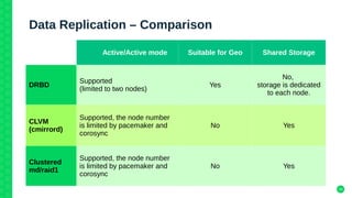 High Availability Storage (susecon2016) | PDF