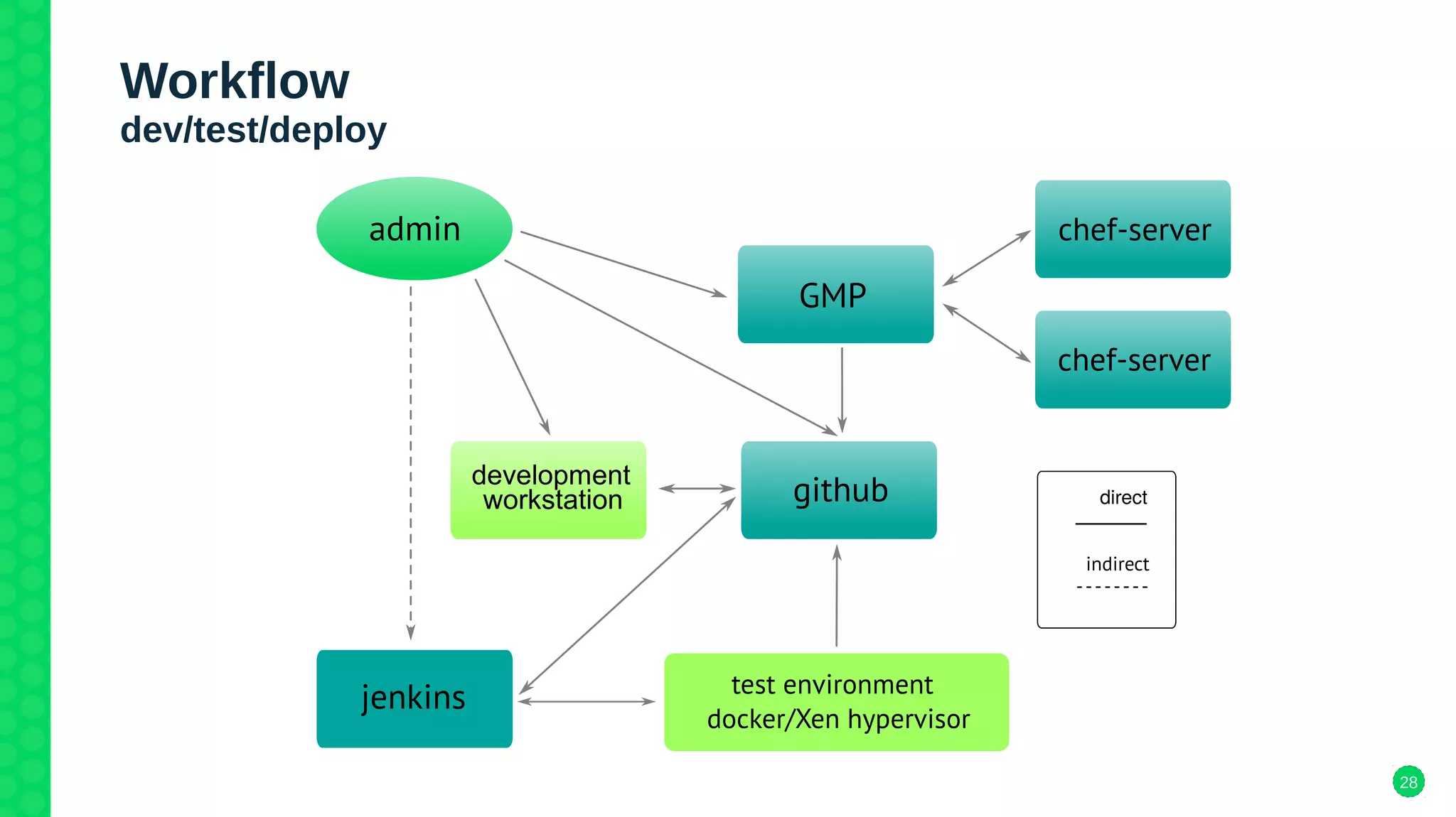 Migrating deployment processes and Continuous Integration at SAP SE | PDF | Cloud Computing ...