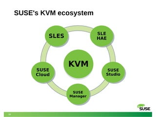 SUSE KVM Ecosystem | PPT