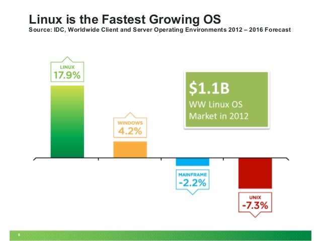 Linux server os market share - kasapdrum
