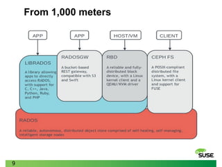 SUSE: Software Defined Storage | PPT
