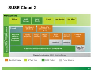 SUSE OpenStack Cloud | PPT