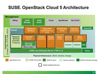 SUSE OpenStack Cloud | PPT