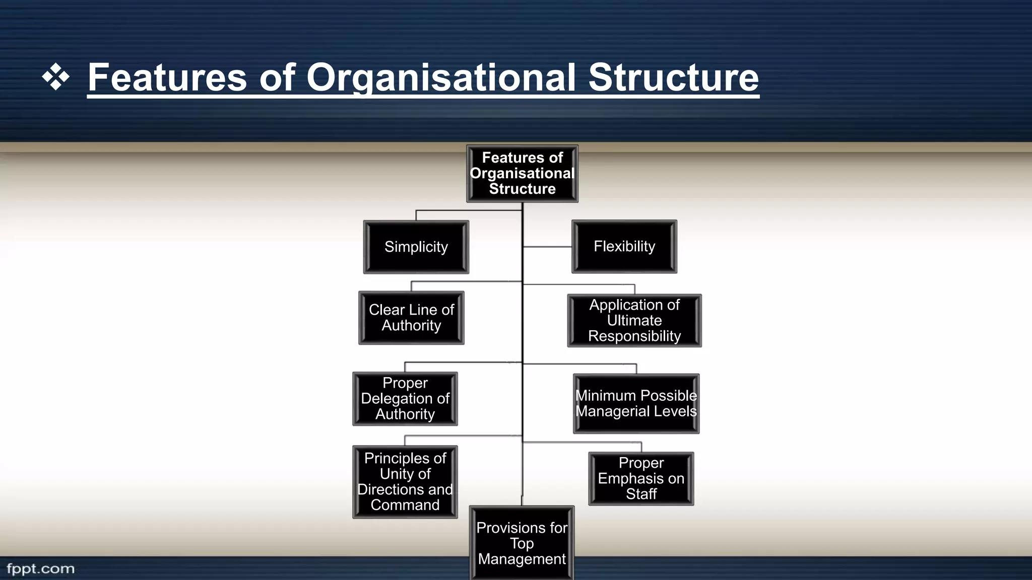 Organisational Design structure, size and technology. | PPTX