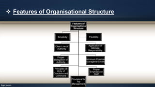 Organisational Design structure, size and technology. | PPTX