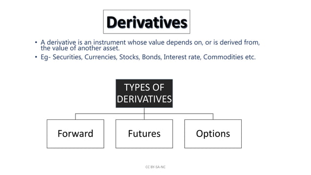 Introduction to Derivatives | PPT