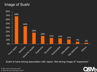 Sushi eating behaviors among Vietnamese | PPTX | Food & Drink