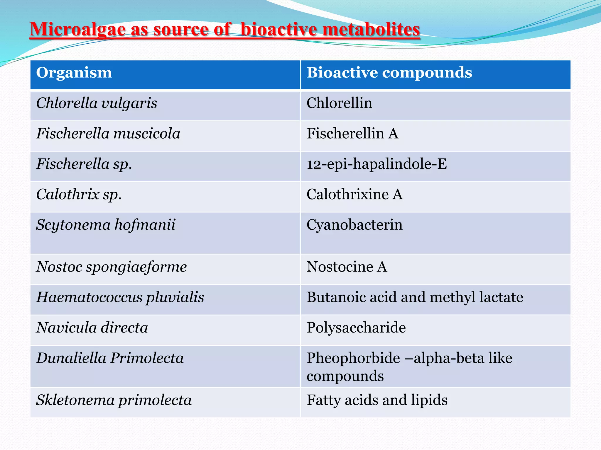 Bioprospecting of Microalgae for Bioactive secondary Metabolites | PPTX