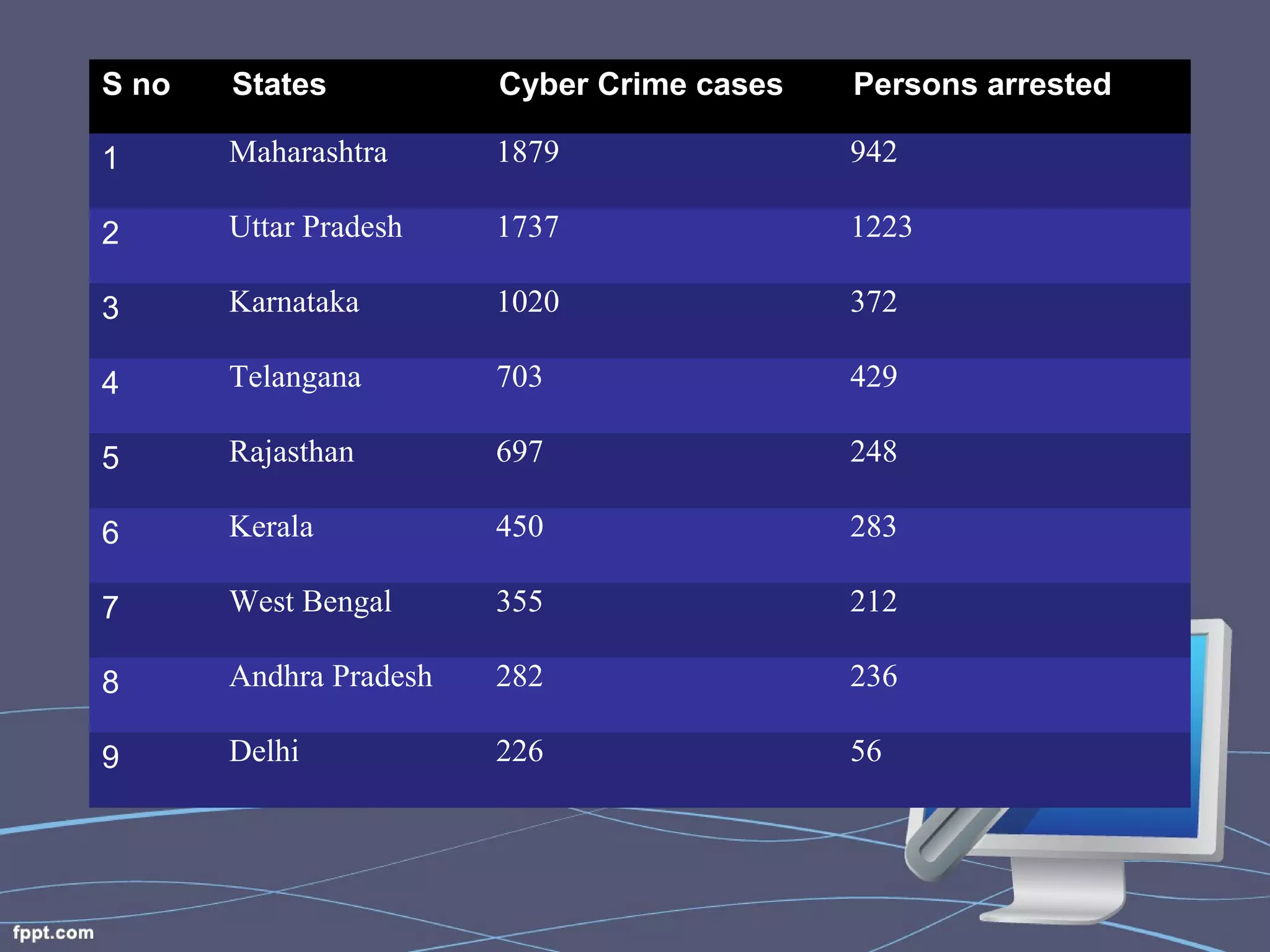 "Cyber crime- how to combat the menace" | PPT