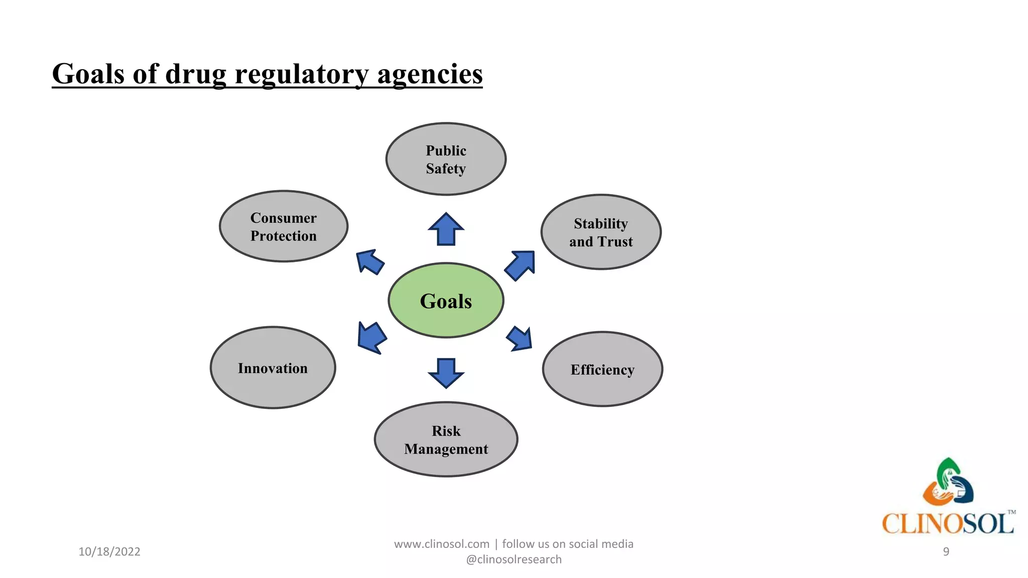 Role of drug regulatory agencies | PPTX