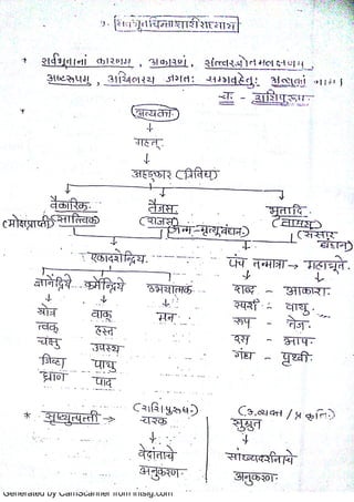 Sushruta Sharir Sthansa - PG CET Ayurveda | PDF