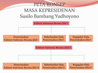 Masa Pemerintahan SBY jilid 1 dan 2 | PPTX