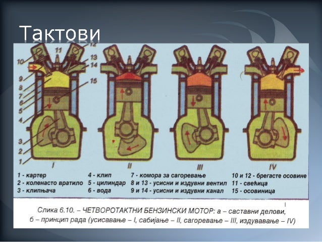 SUS motori - motori sa unutrasnjim sagorevanjem