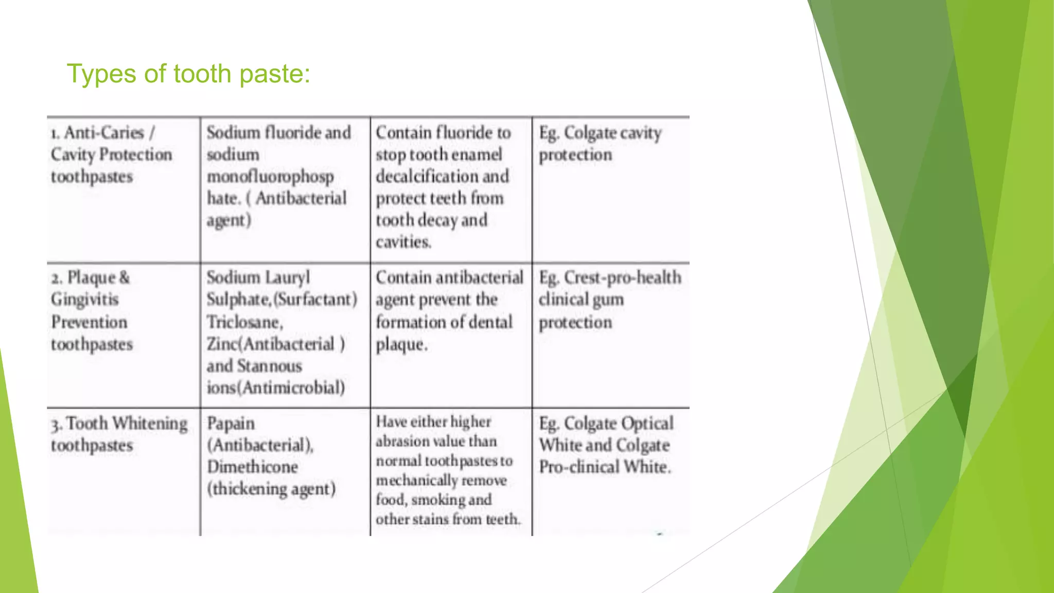 Tooth paste formulation | PPTX