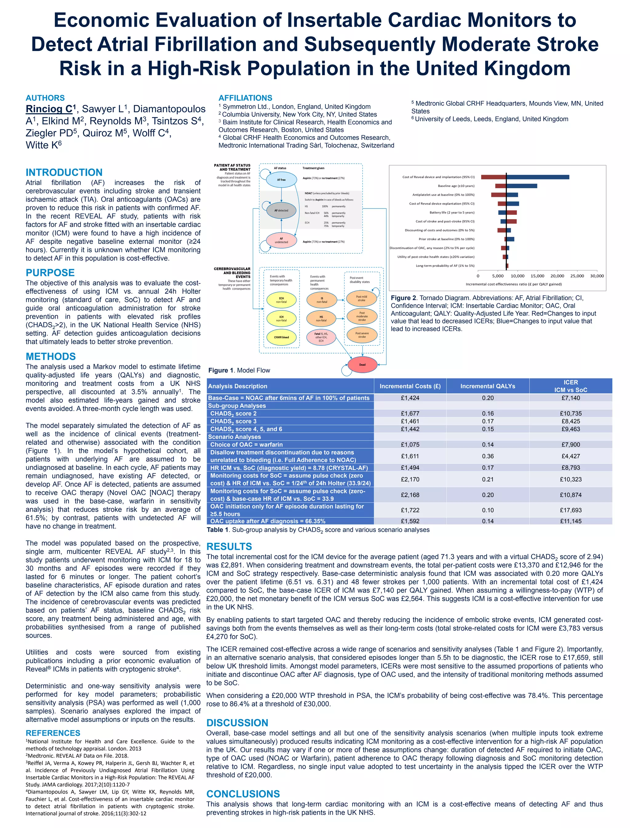 Insertable Cardiac Monitors To Detect Af And Subsequently Moderate
