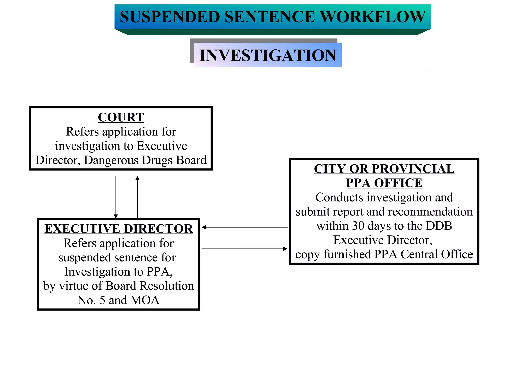 Suspended Sentence Workflow (Presentation) | PPT | Crime & Harmful Acts ...
