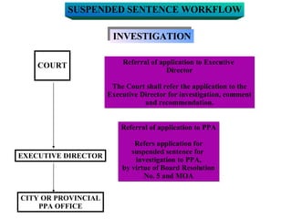 Suspended Sentence Workflow (Presentation) | PPT