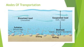 Sediment Transport Suspended Load - Khalid Arafat .pptx
