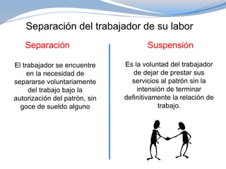Suspensión Rescisión Separación Y Terminación De La Relación De