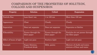 Pharmaceutical Suspension | PPTX